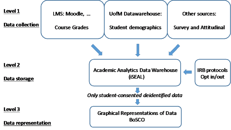 Developing an Easy-to-Use Learning Analytics Tool to Facilitate ...