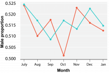 9.10 Testing Trivers-Willard in humans – The Evolution and Biology of Sex